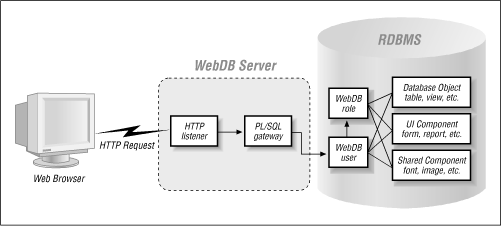 [Chapter 3] 3.2 WebDB Architecture